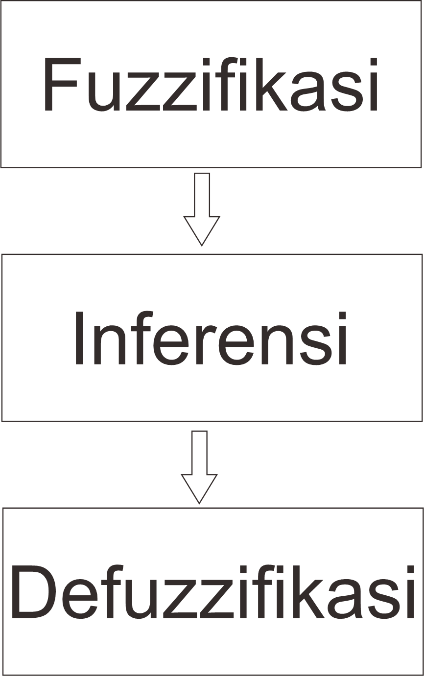 Tutorial Fuzzy Logic Beserta Contoh Code dengan Bahasa C Bagian 1 - Mikrokontroler dan Cloud