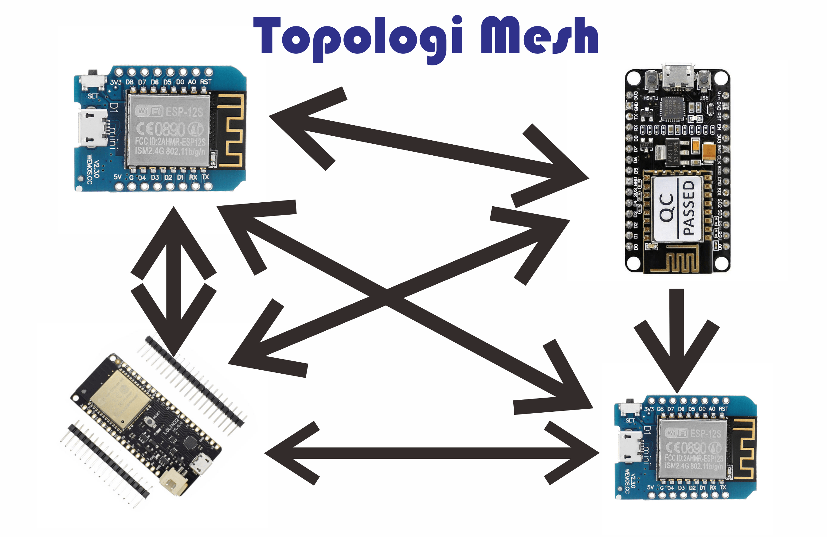 ESP32/ESP8266 Tutorial Aplikasi Topologi Mesh (Mesh Network)