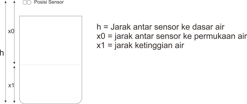 Tutorial ESP32 Mengakses Sensor Ultrasonik Sebagai Sensor Level Air ...